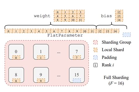 몽상가 Fsdpfully Sharded Data Paralle 이란