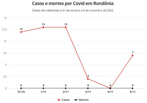 Ro Registra Menos De 50 Novos Casos De Covid Em Uma Semana