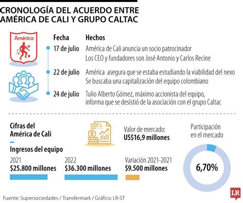 Así Fue El Desarrollo Y Desistimiento De La Alianza Entre América De
