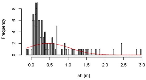 Histogram Of The Error Distribution In Test 2 Raw Data