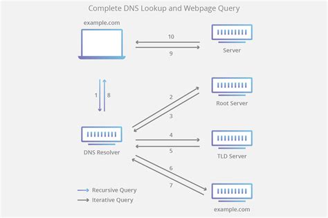 Dns 동작 방식 레코드