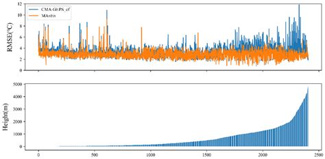 Atmosphere Free Full Text Analogue Ensemble Averaging Method For Bias Correction Of 2 M