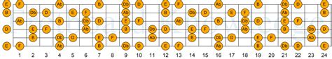 Db D E F Ab B Fretboard Knowledge