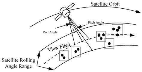 Remote Sensing Free Full Text A Multiple Agile Satellite Staring