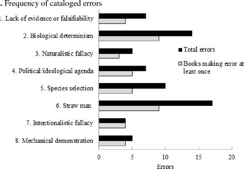 Table 1 From Misrepresentations Of Evolutionary Psychology In Sex And Gender Textbooks
