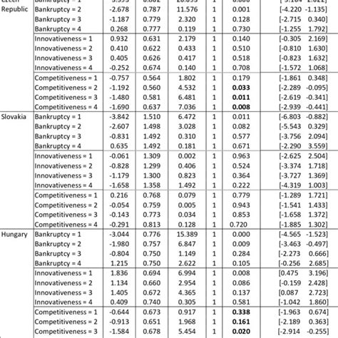 Test Results For The Assumptions Of Ordinal Logistic Regression