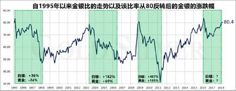 金银比告诉你现在就是买进白银的最后绝佳机会 知乎