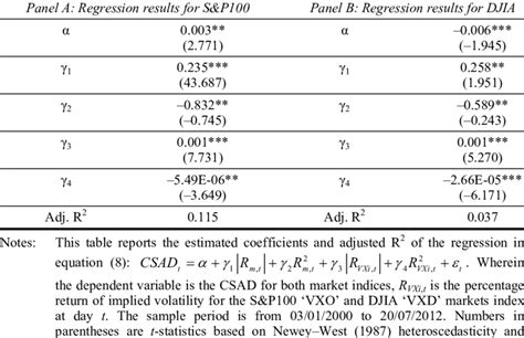 Regression Results Of Herding Behaviour Effect On Market Implied Volatility Download Table