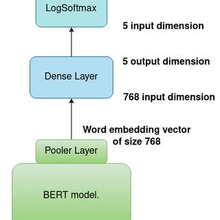 The Proposed BERT Model Download Scientific Diagram