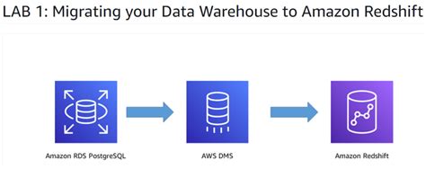 Aws Workshop Data Analytics On Aws Technical