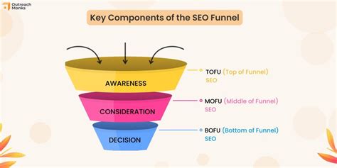 Seo Funnel Explained A Comprehensive Guide For Beginners