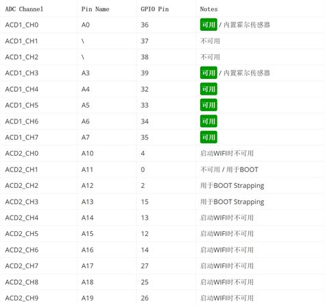 Esp32开发板引脚介绍【附有引脚使用实例】esp32引脚 Csdn博客