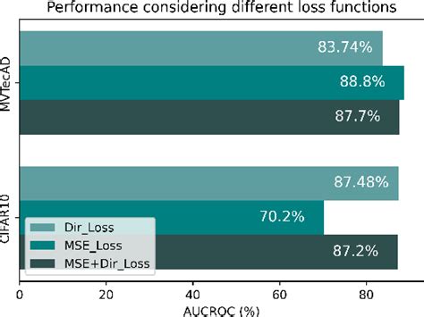 Figure 1 From Multiresolution Knowledge Distillation For Anomaly Detection Semantic Scholar