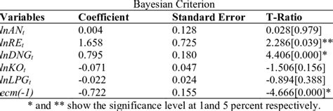 Error Correction Representation For The Selected Ardl 1 1 0 1 1