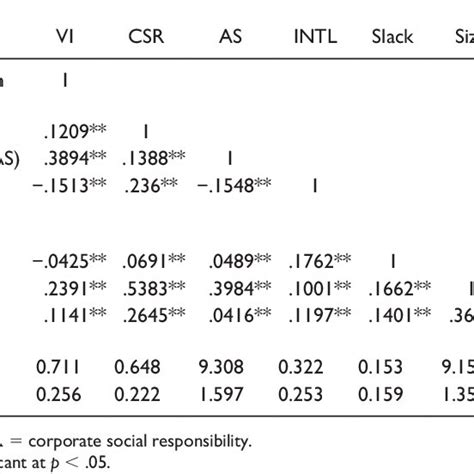 Descriptive Statistics And Pairwise Correlations Download Scientific