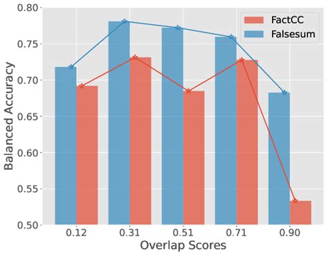 Comparison Between Nli Models Augmented With Falsesum And Factcc Across
