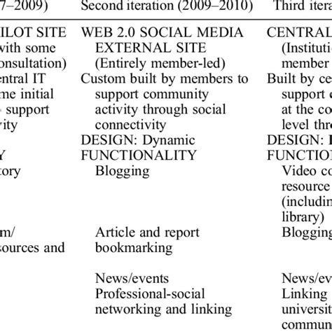 Development Of Tcop Technology Download Table