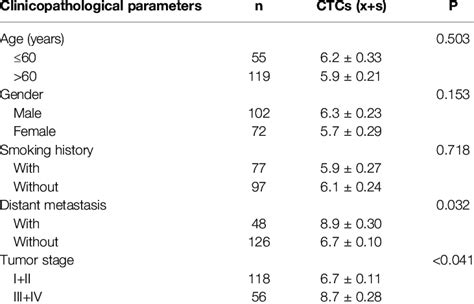 Correlation Between Ctcs Count And Clinicopathological Parameters Of Download Scientific