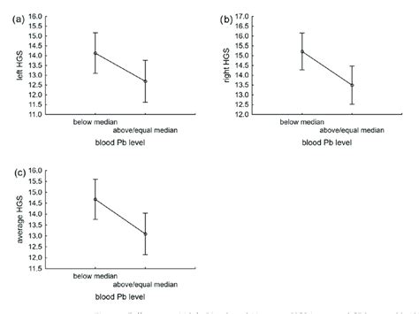 Differences In A Left B Right And C Average Hgs Means And Ci