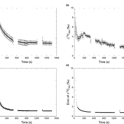 Measured Carbon Isotope Discrimination During Photosynthetic Induction