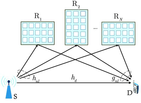 illustrations of a cooperative ris d system with multiple riss and