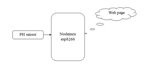 IoT Based Water Quality Management System Using Arduino