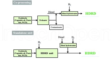 Schematic Diagram Of Hdrd Production By Hydroprocessing Adapted From [25] Download