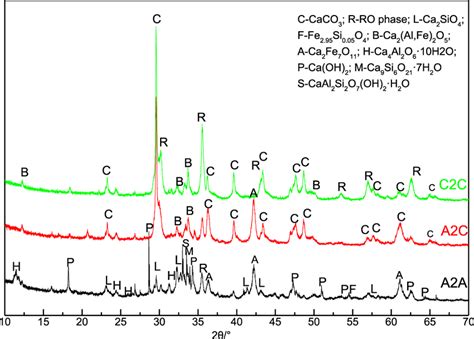 X Ray Diffraction Patterns Of The Uncarbonated Area Sample From