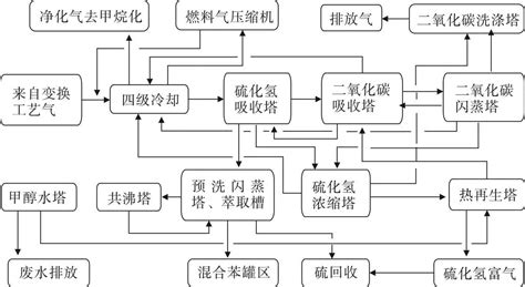 低温甲醇洗生产过程中常见问题的研究与分析 化工论文