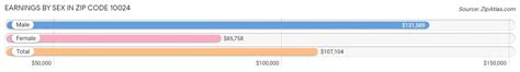 10024 Zip Code Zip Code 10024 Demographics In 2024 Zip Atlas