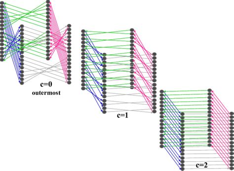 routing patterns at each of the three cylinders in a 4 ary decoding