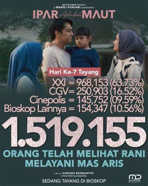 Film Ipar Adalah Maut Raih 1 5 Juta Penonton Di Bioskop Hari Ke 7 Ini