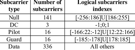 Subcarrier Allocation In The Frequency Spectrum Domain Download Table