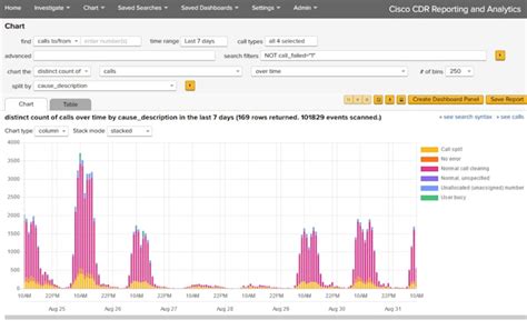 Cucm Troubleshooting For Failed Calls Sideview Llc
