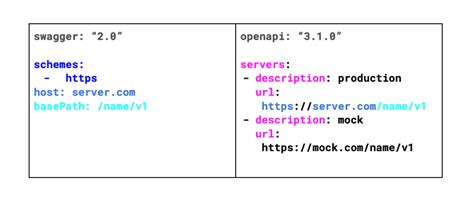 OpenAPI Vs Swagger Postman Blog