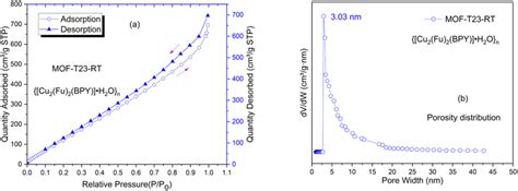 Porosity Properties Of Mof T23 Rt Determined By N2 Download Scientific Diagram