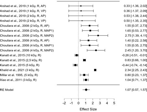 Forest Plot Of The Random Effects Model Of The Gamma Irradiation On B