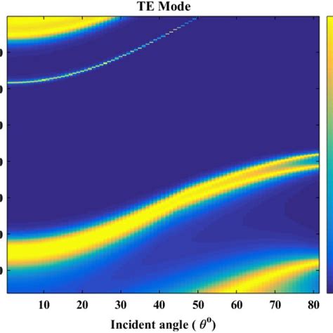 three dimensional plot of transmittance spectra against incident angle