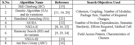 Table 2 From Improving Software Modularity Using Software
