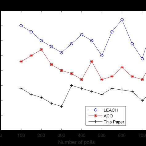 Comparison Of Energy Consumption Of Cluster Head Nodes Download