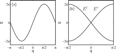 Figure 1 From Wave Propagation In Waveguide Arrays With Alternating