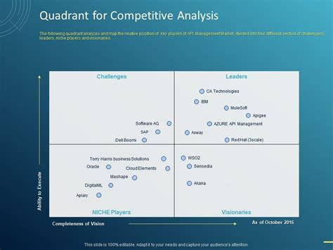 Quadrant For Competitive Analysis Ppt Powerpoint Presentation Inspiration Templates PowerPoint