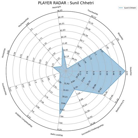 Unique Approach To Football Scouting Radar Plot Viz