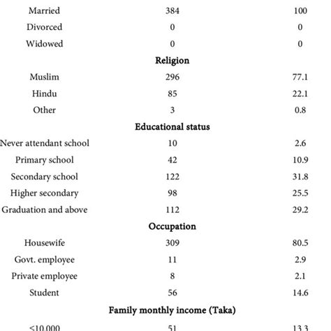 Socio Demographic Characteristics Of The Pregnant Women N 384