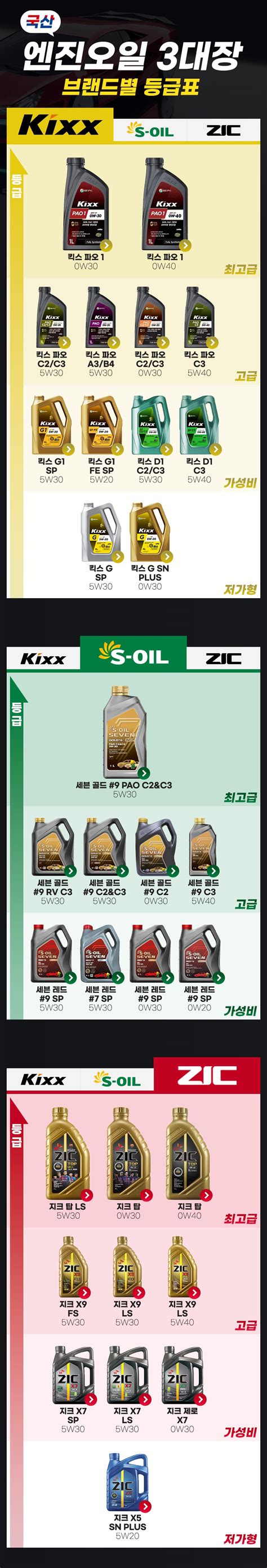 엔진오일 국내 3대장 브랜드 등급표 에누리 쇼핑지식 구매가이드