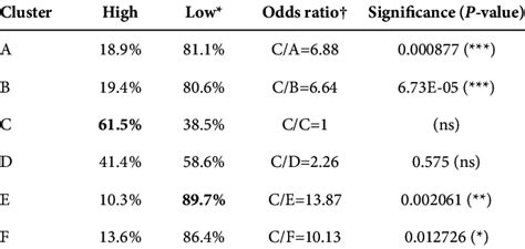 Proportions Of Pathogenicity Classification Of A Rabiei Isolates In