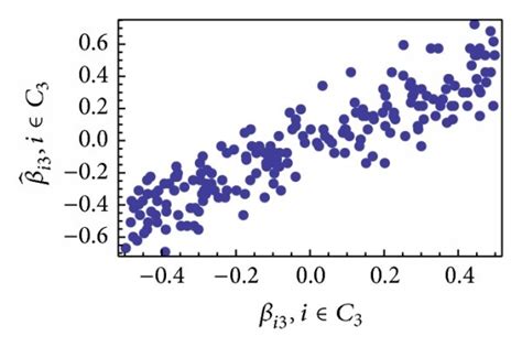 data were generated based on parameters β i v s chosen uniformly in
