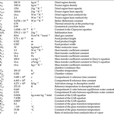Parameters Involved In The Freeze Drying Model Parameters To Be