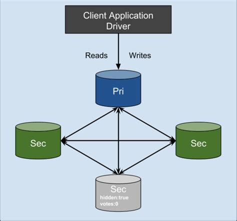 priority in mongodb replica sets