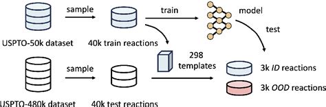 assessing the extrapolation capability of template free retrosynthesis